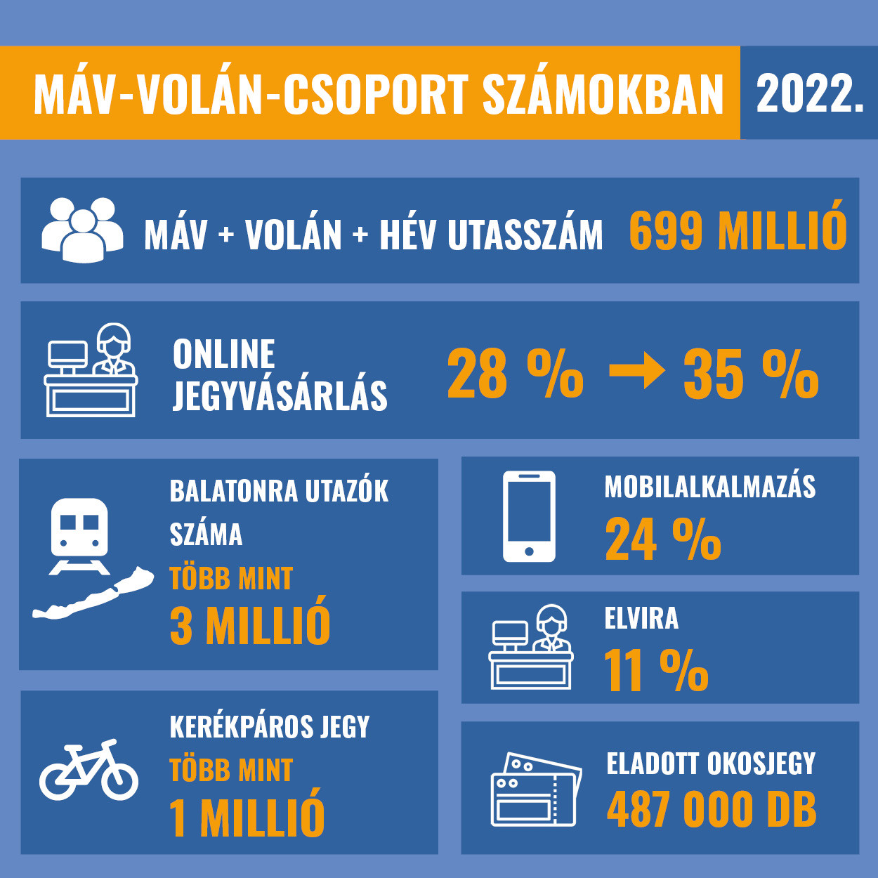 Tavaly közel 700 millióan utaztak a MÁV-START, a MÁV-HÉV és a Volánbusz ...